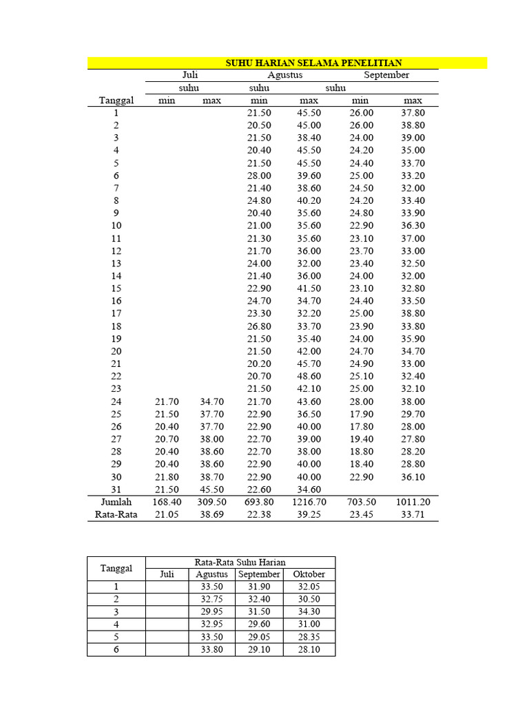 Suhu Dan Kelembaban | PDF