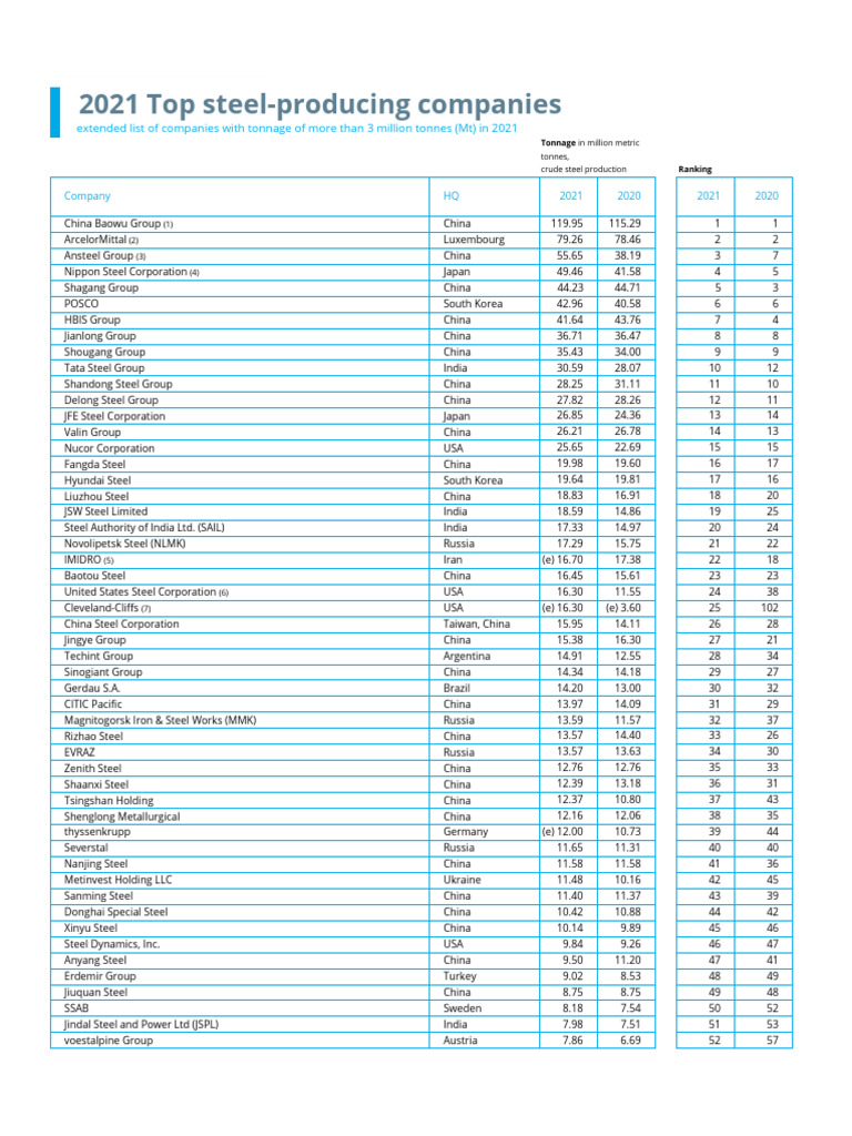 2021 Top Steel Producers by Tonnage | PDF | Business | Companies
