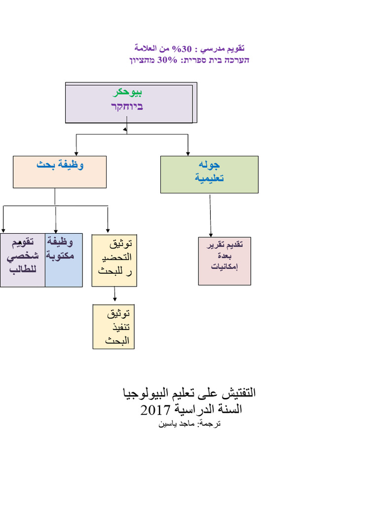Biocheker Arab 2017 | PDF