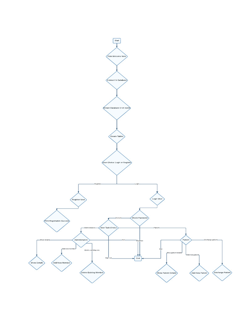 Hospital Flowchart | PDF | Computer Access Control | Cyberspace