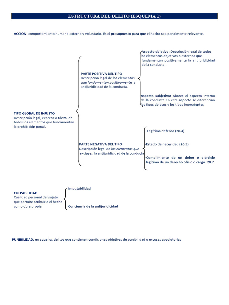 Esquema 1. Estructura Del Delito | PDF