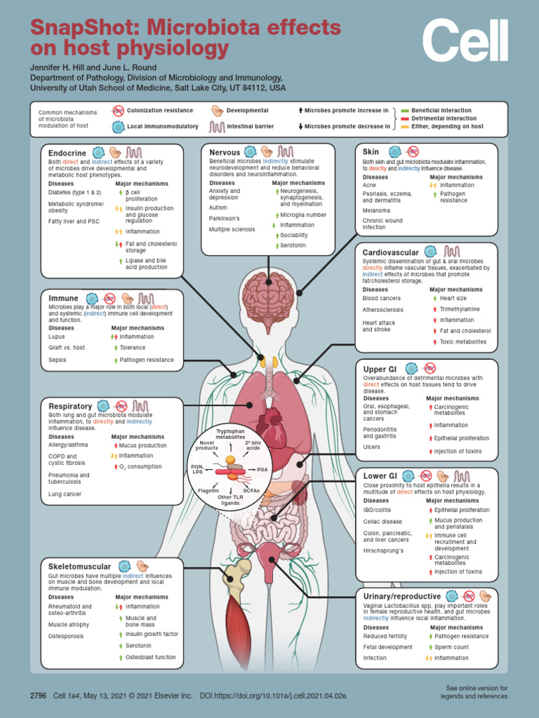 PIIS0092867421005067 | PDF | Inflammation | Gastrointestinal Tract