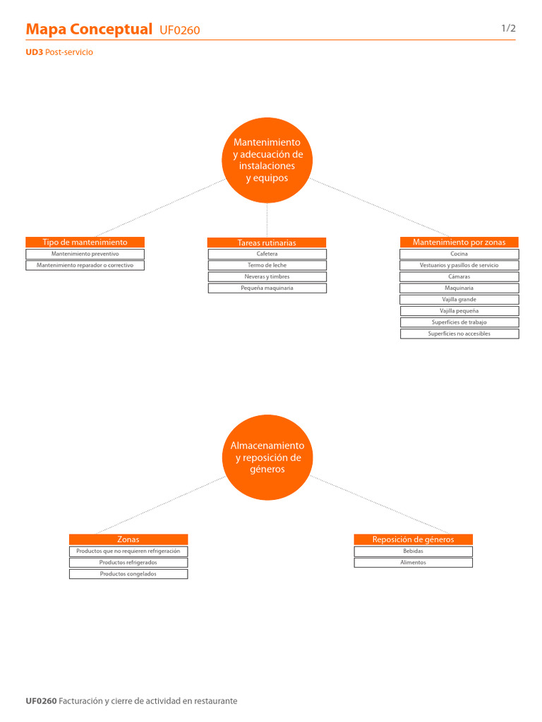Mapa Conceptual - UD3 | PDF | Inicio | Comida y bebida