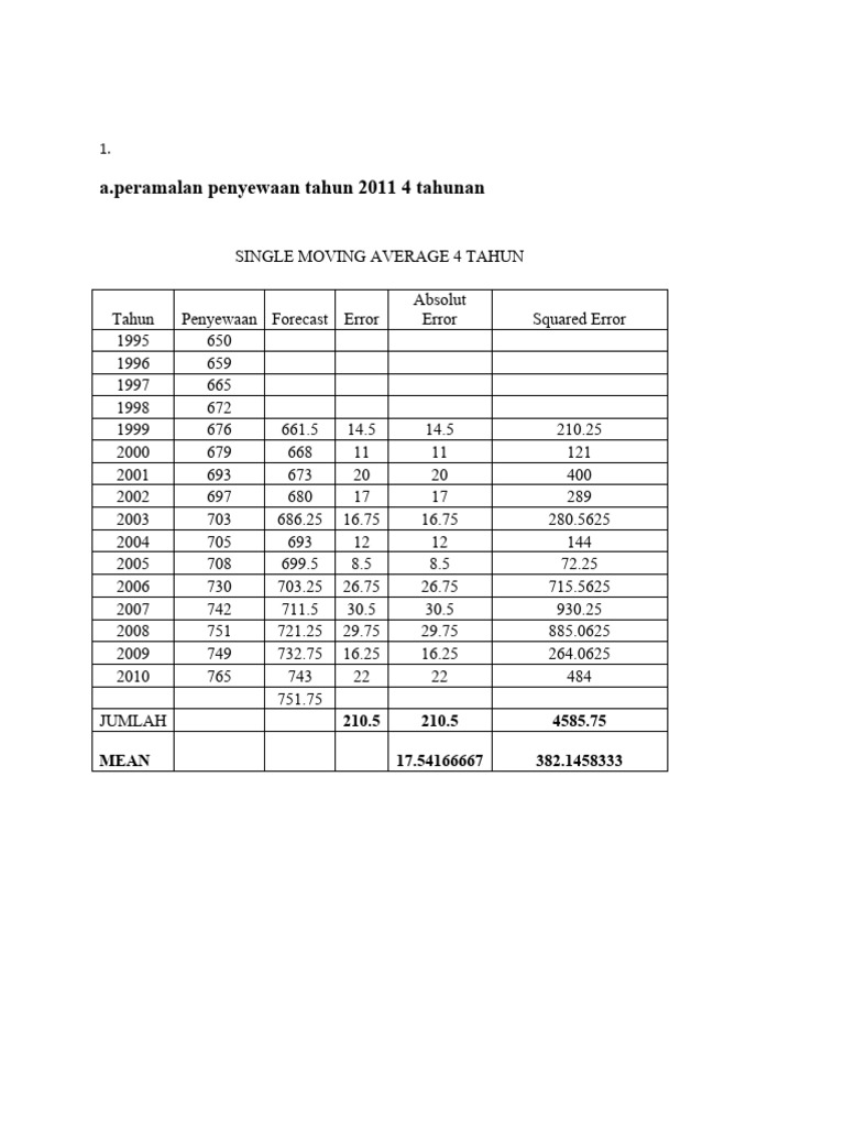 Single Moving Average 4 Tahun | PDF