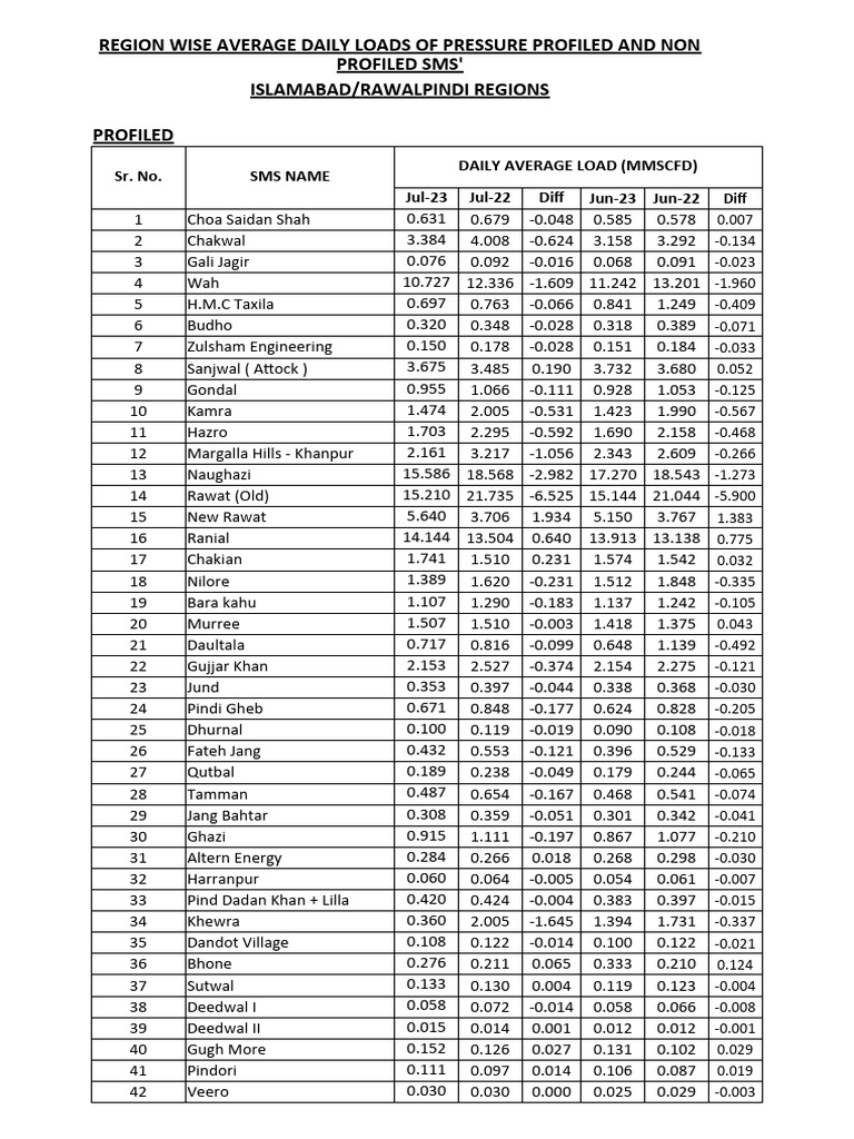 Updated Region Wise List of Updated (28-11-2023) ISB-RWP-PSR | PDF