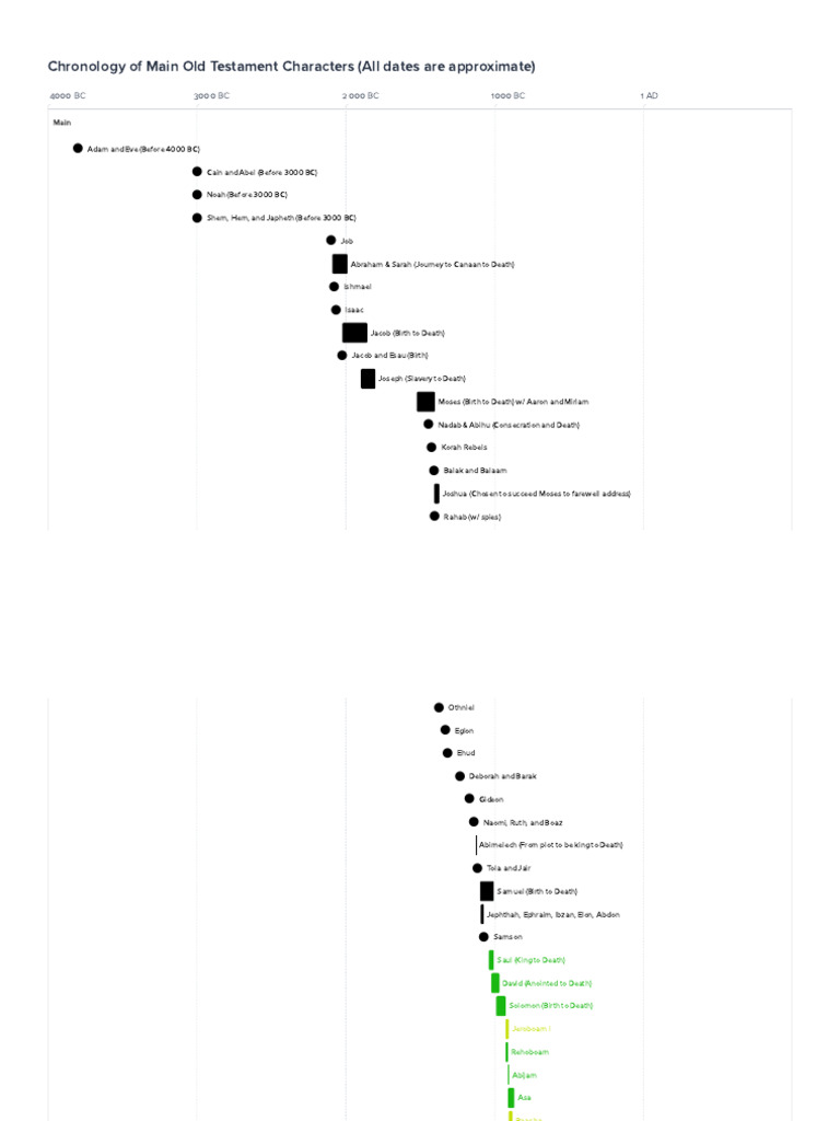 Old Testament Characters Timeline | PDF