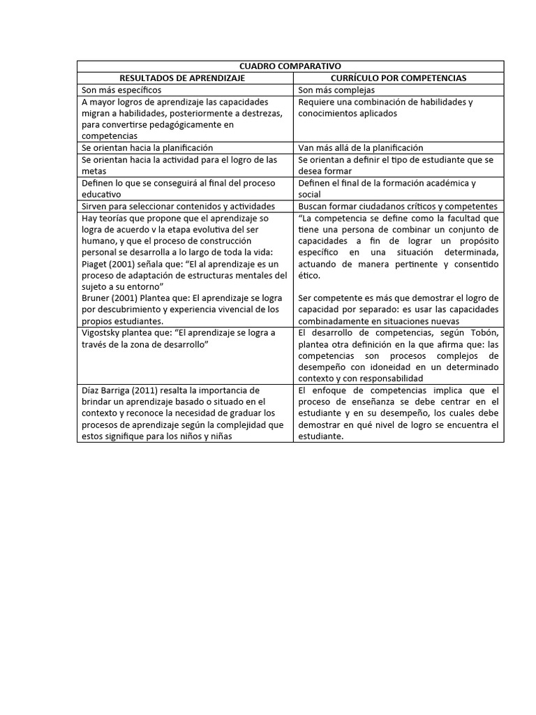 Cuadro Comparativo | PDF | Aprendizaje | Ciencias del comportamiento