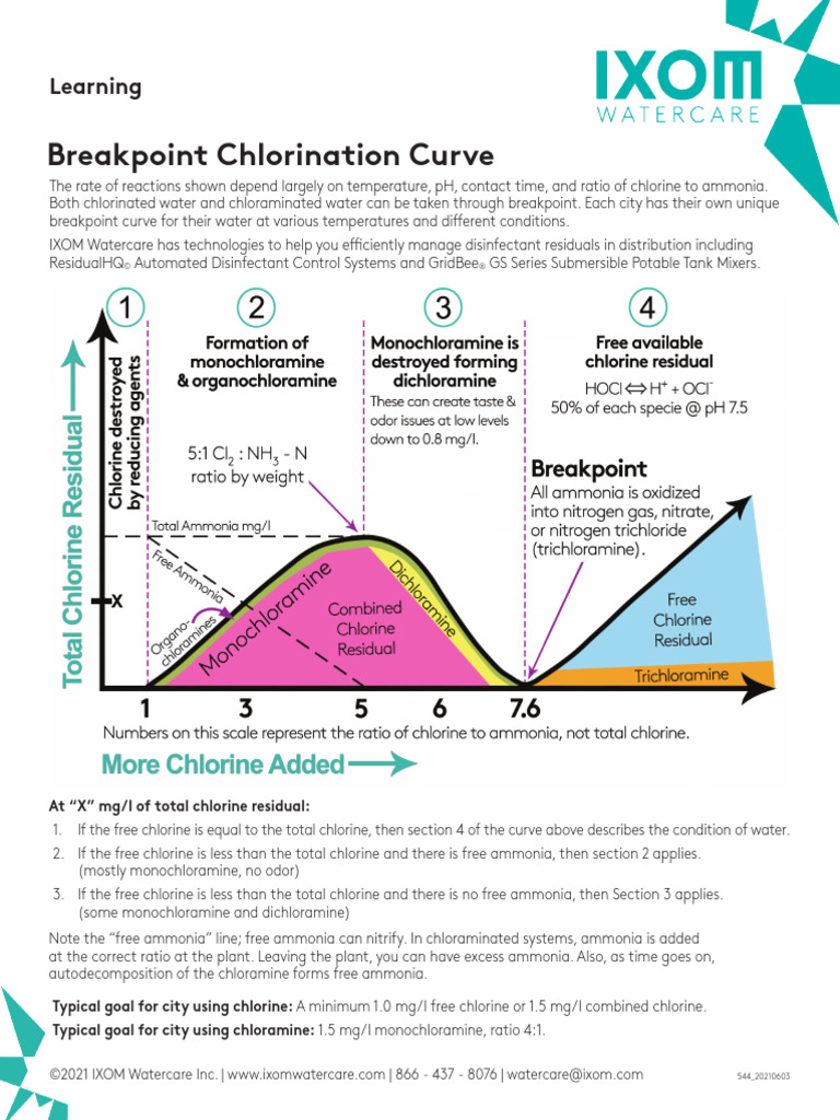 Learning The Breakpoint Chlorination Curve 544 20210603 | PDF