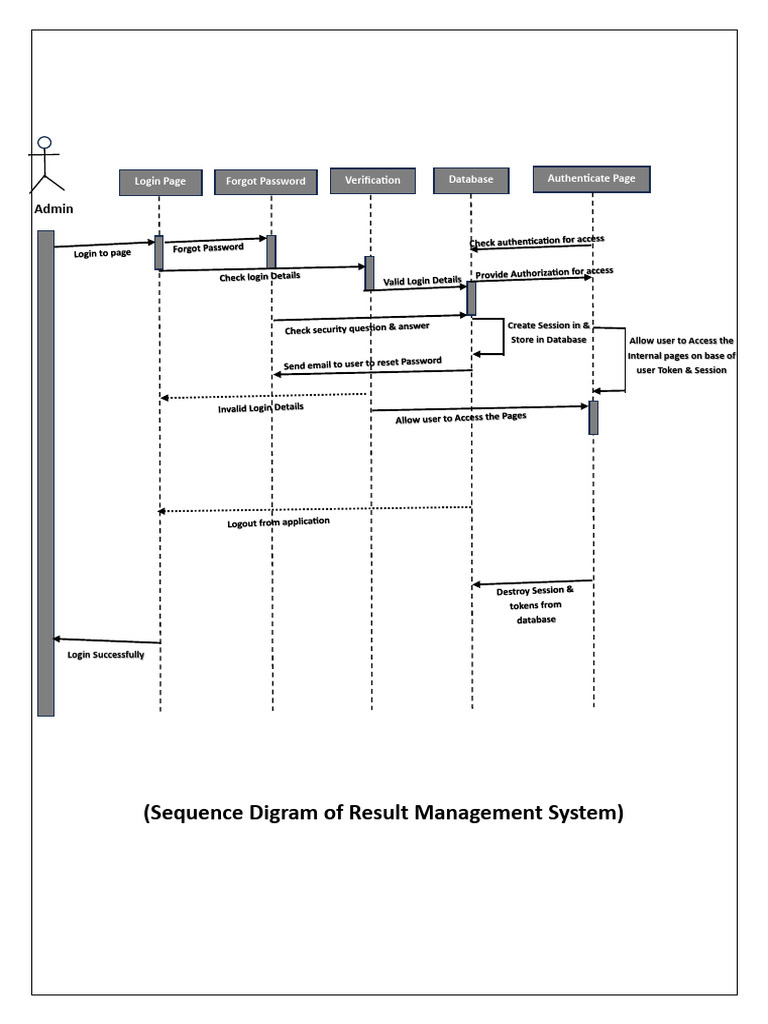 Sequence Digram of Result Management System | PDF