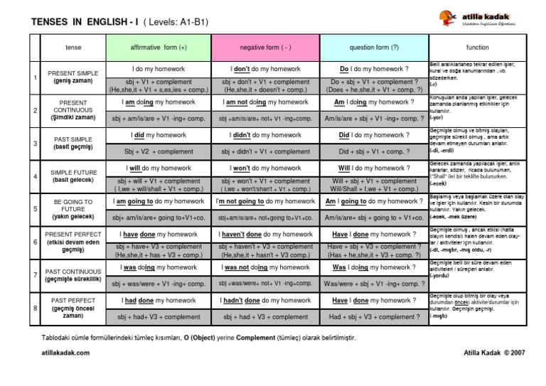 (C) Summary Chart of Tenses - I (A1-B1) | PDF