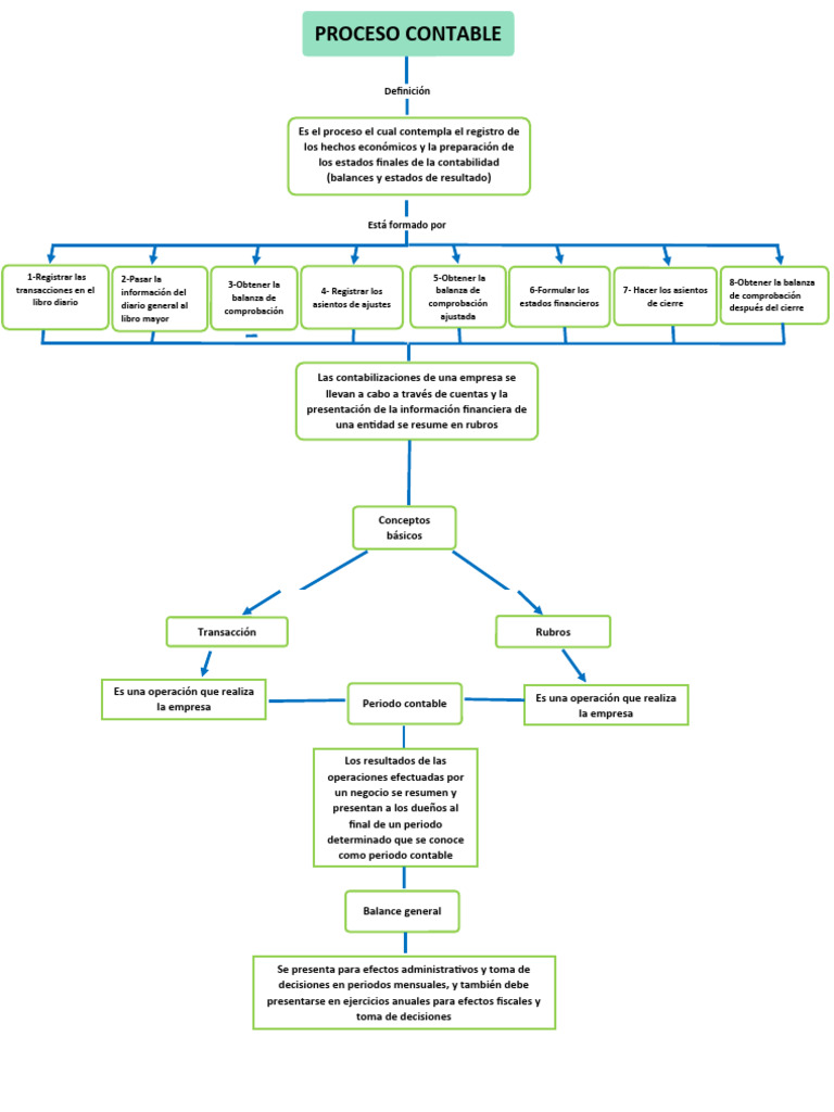 Mapa Conceptual Proceso Contable | PDF | Contabilidad | Dinero