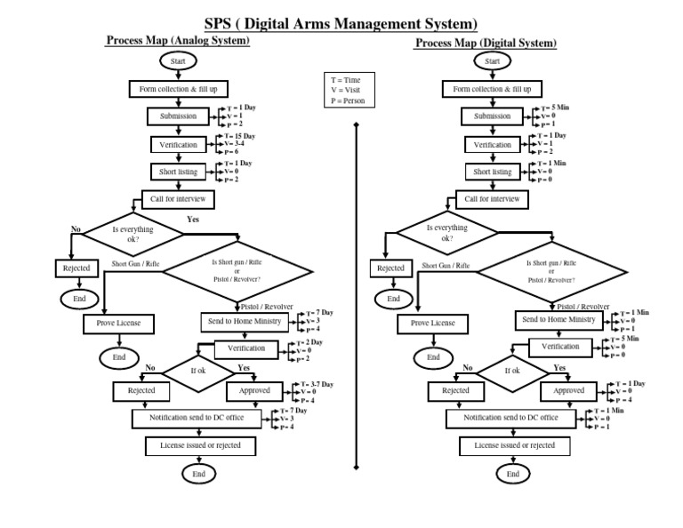 Flowchart Final | Download Free PDF | Firearms | Projectile Weapons