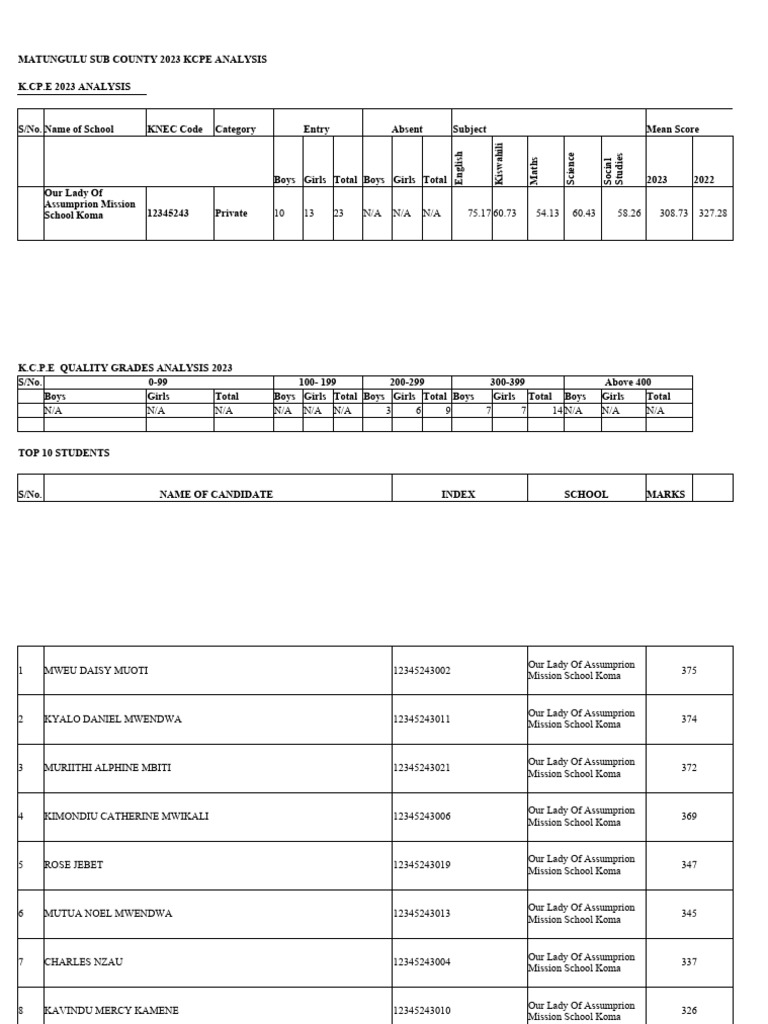 Kcpe 2023 Analysis Template | PDF