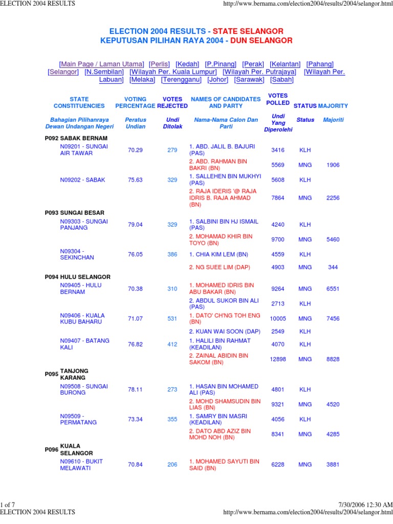 Election 2004 Results | PDF