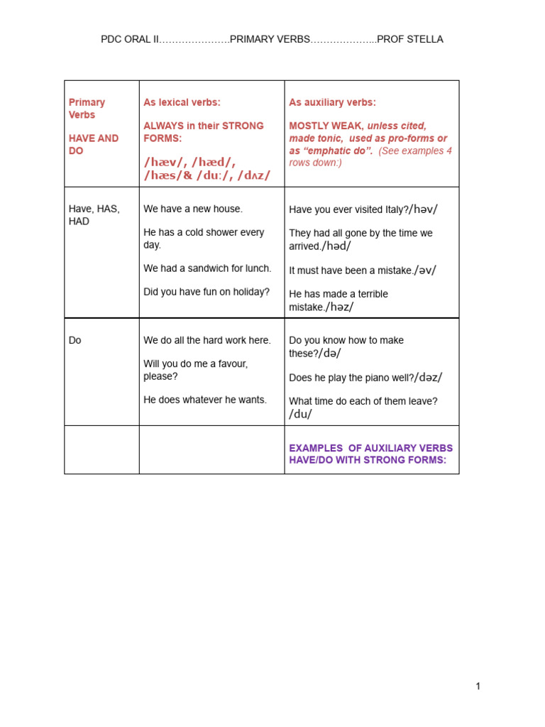Primary Verb Chart | PDF | Human Communication | Language Families
