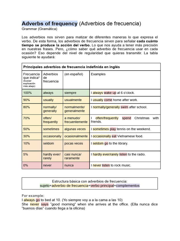 Adverbs of Frequency (Adverbios de Frecuencia) | PDF | Lingüística ...