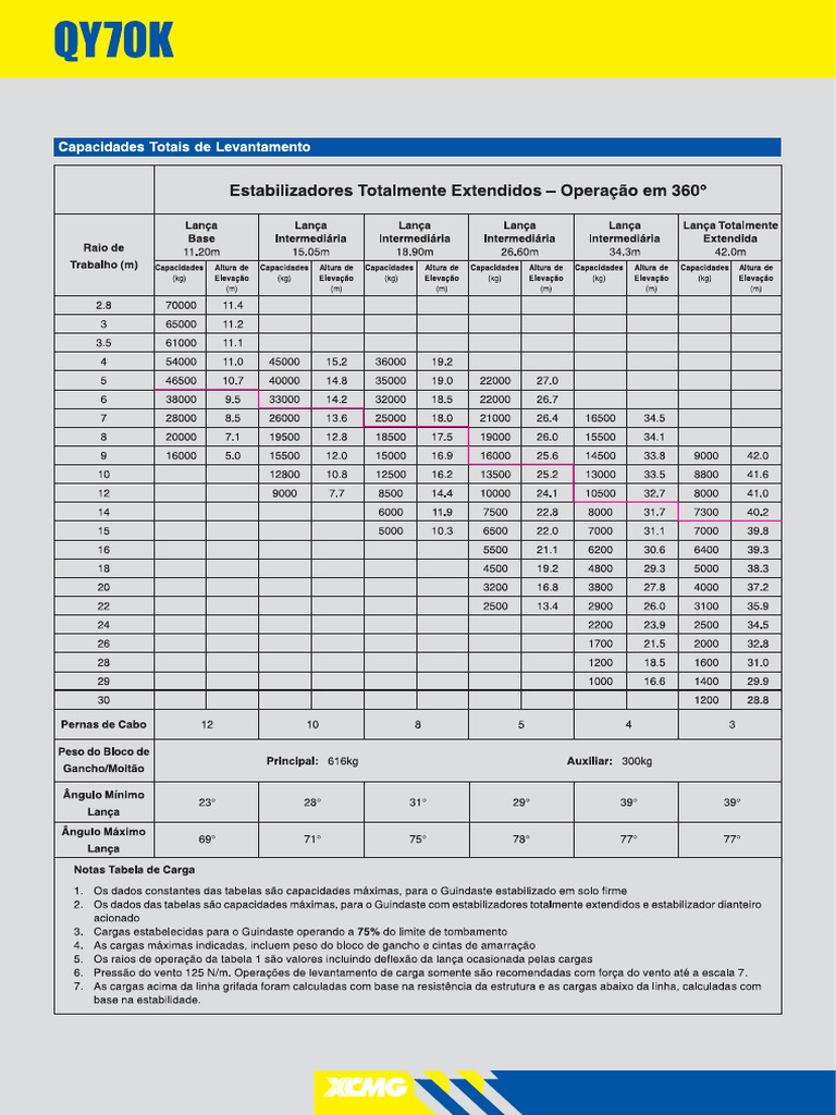 Tabela de Carga - XCMG QY70K | PDF