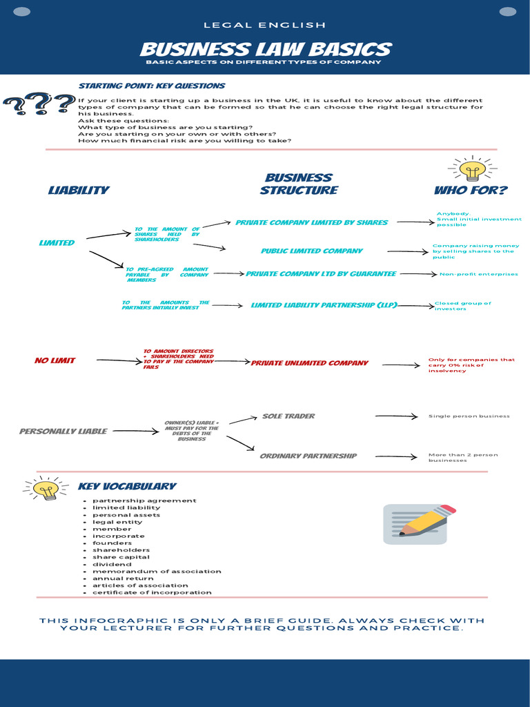 Candelaria Laso Tp. Business Basics | PDF | Limited Liability | Limited Liability Partnership