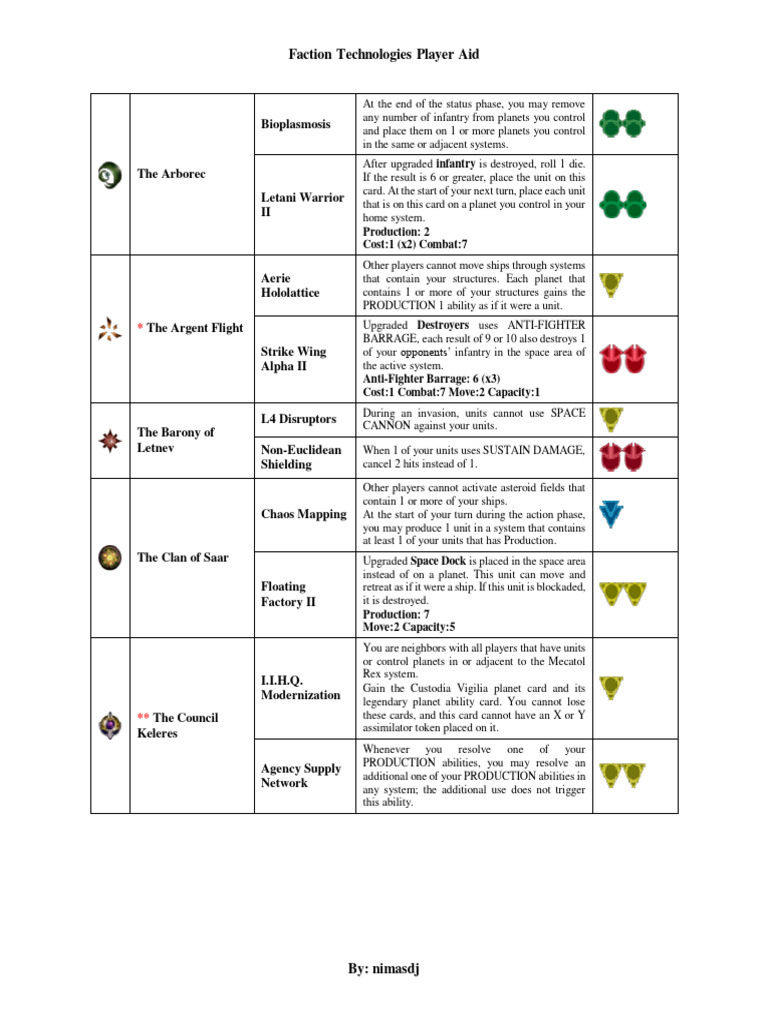 TI4 Faction Technologies v1 | PDF