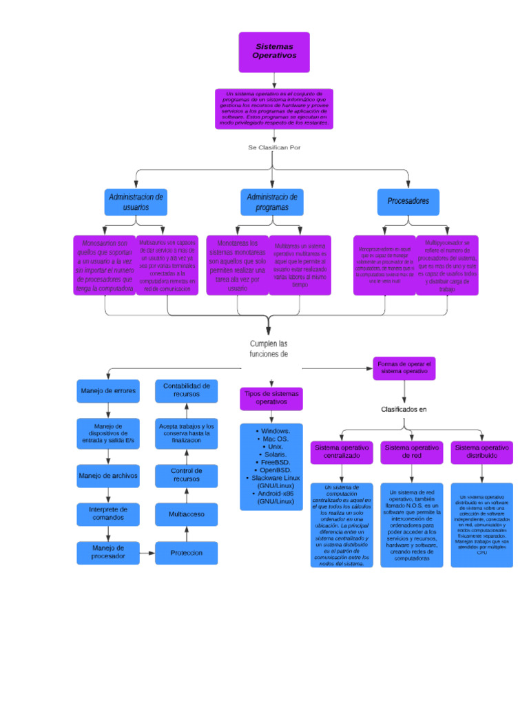 Mapa Conceptual Informatica | PDF