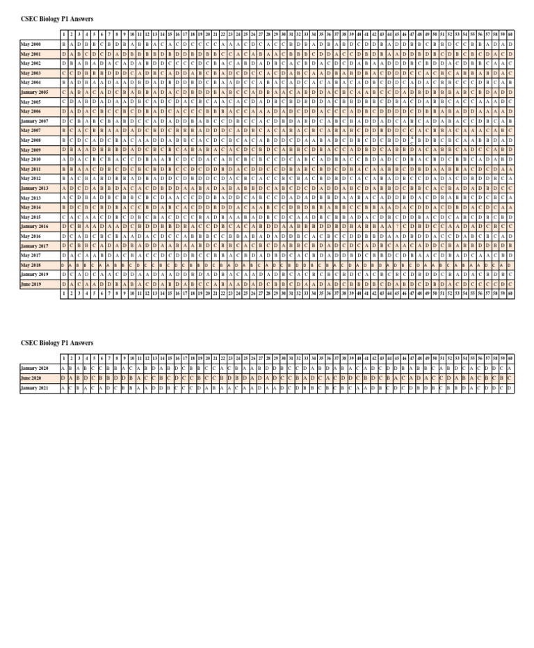 CSEC Biology Paper 1 Answers | PDF