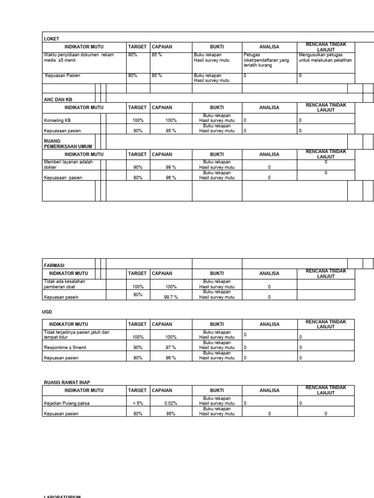 Bukti Analisis Dan Tindak Lanjut Indikator Mutu Klnis | PDF