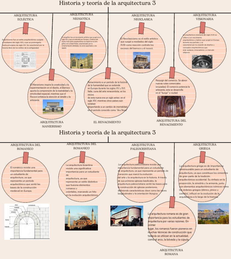 Historia y Teoría de La Arquitectura Resumen | PDF