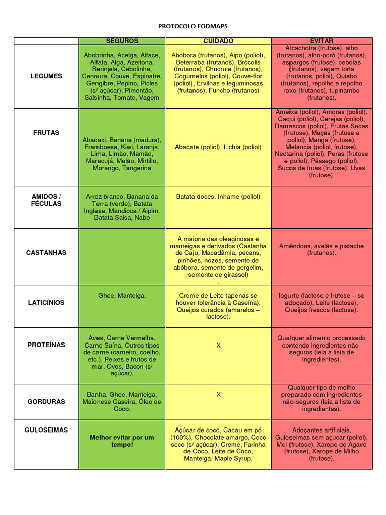 Lista de Alimentos Fodmaps | PDF | Chá | Vinhos
