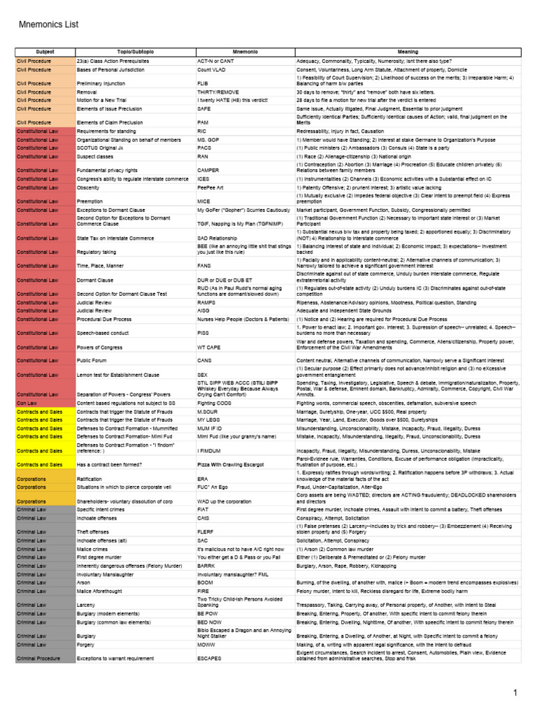 Mnemonics List - UBE | PDF | Law