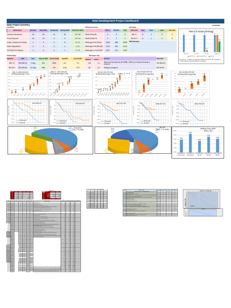 Drilling Progress Dashboard 25 Aug | PDF