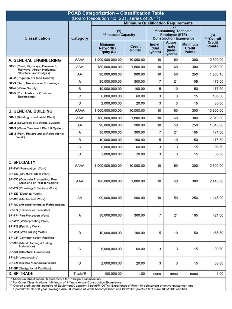 PCAB License Category Classification 2023 | PDF | Civil Engineering | Water