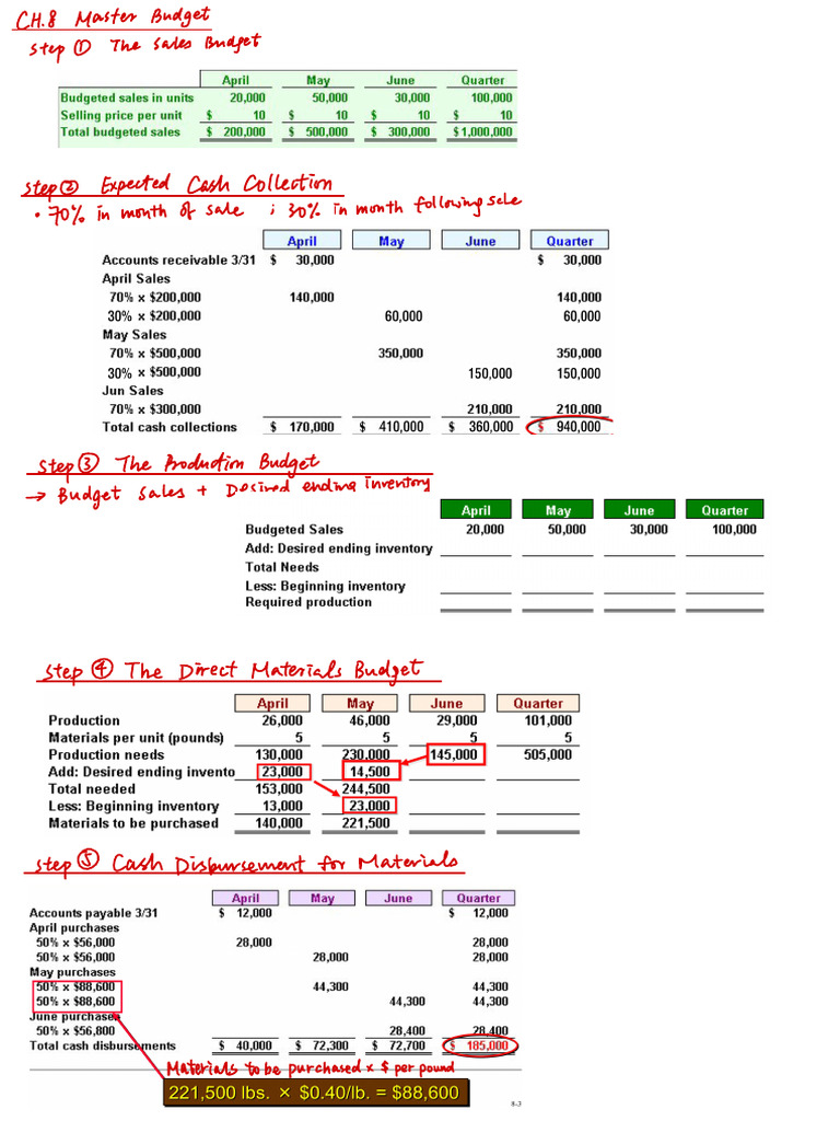 Master Budget Note | PDF | Marketing | Management Accounting