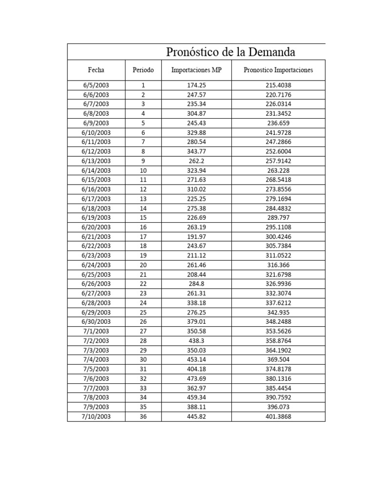 2 Ejercicios de Pronostico Lineal | PDF | Coeficiente de determinación ...