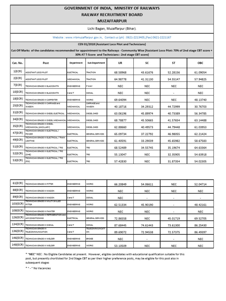 Cut-Off Marks of ALP & Tech | PDF | Transport | Sustainable Transport