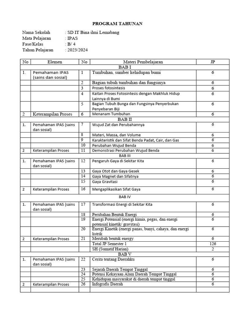 Program Tahunan IPAS Kelas 4 SD 2023/2024 | PDF