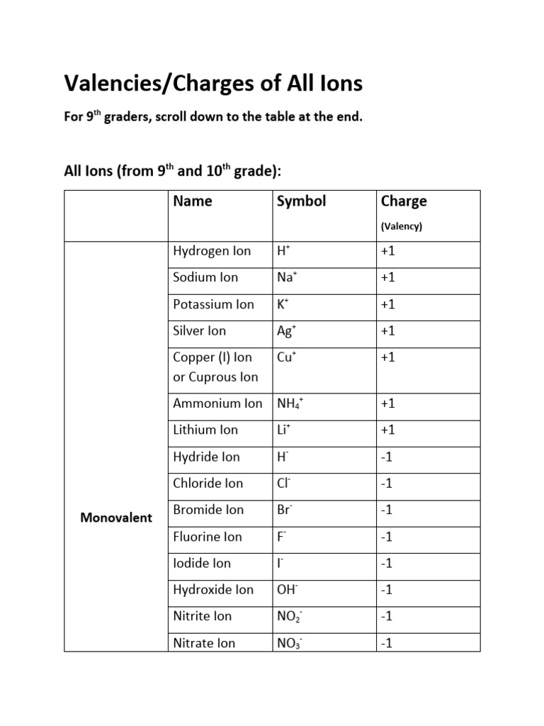 Valencies of Ions (For 9th and 10th) | PDF | Valence (Chemistry ...