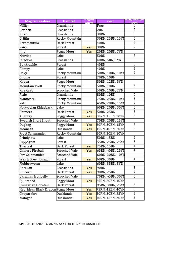 HP - Magical Creatures 18.05.21 - Cost Vs Reward | PDF | Legendary ...