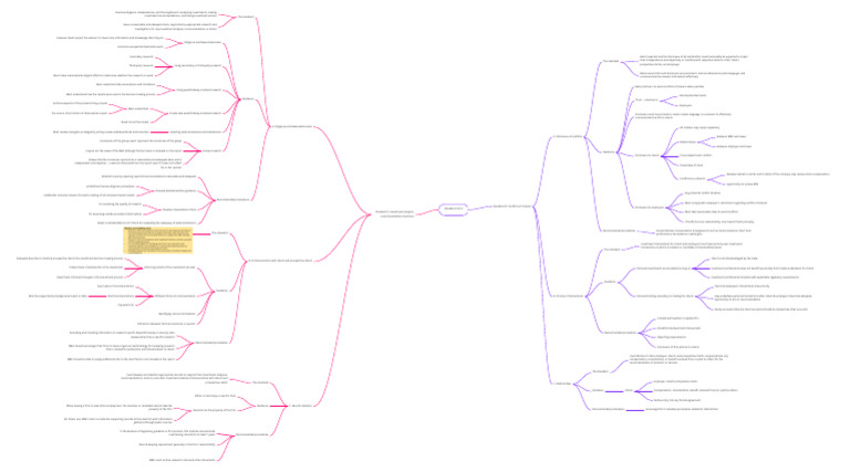 Mindmap ETHICS - M3 (Standard V, VI) | PDF