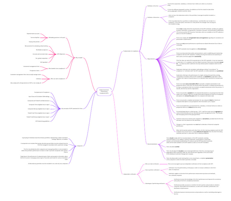 Mindmap Ethics - m4 (Gips) | PDF | Regulatory Compliance | Investment Management