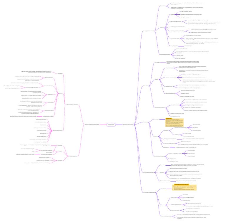 Mindmap ETHICS - M3 (Standard II, III) | PDF | Investing | Business