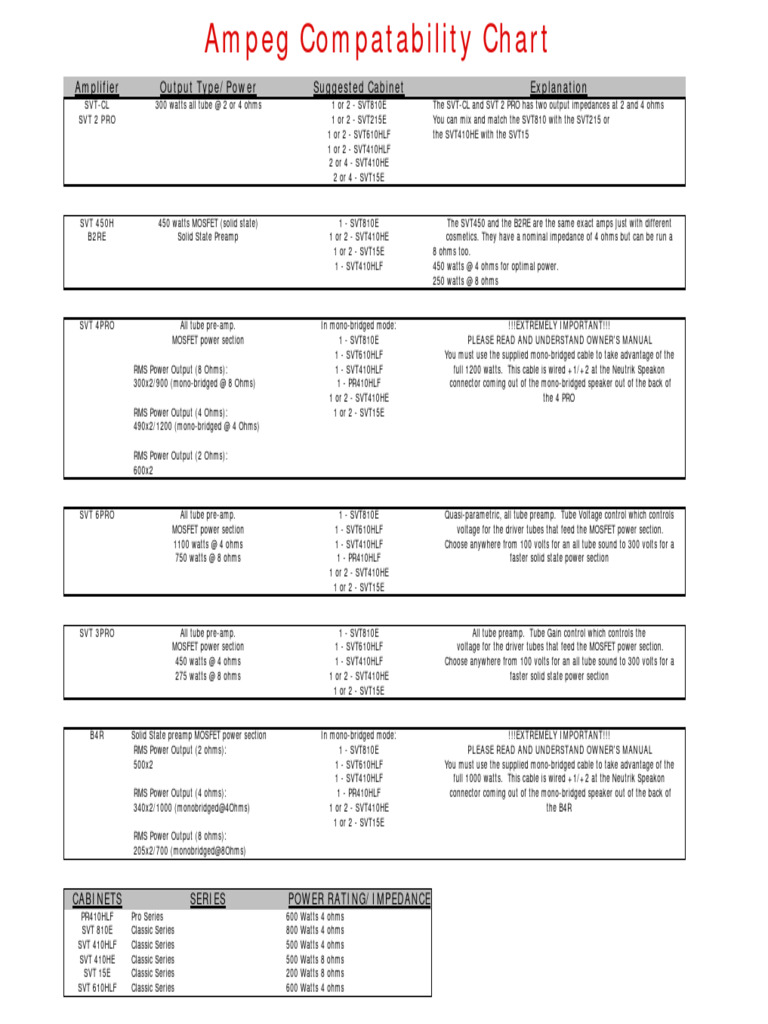 Ampeg Compatibility Chart | PDF | Amplifier | Watt