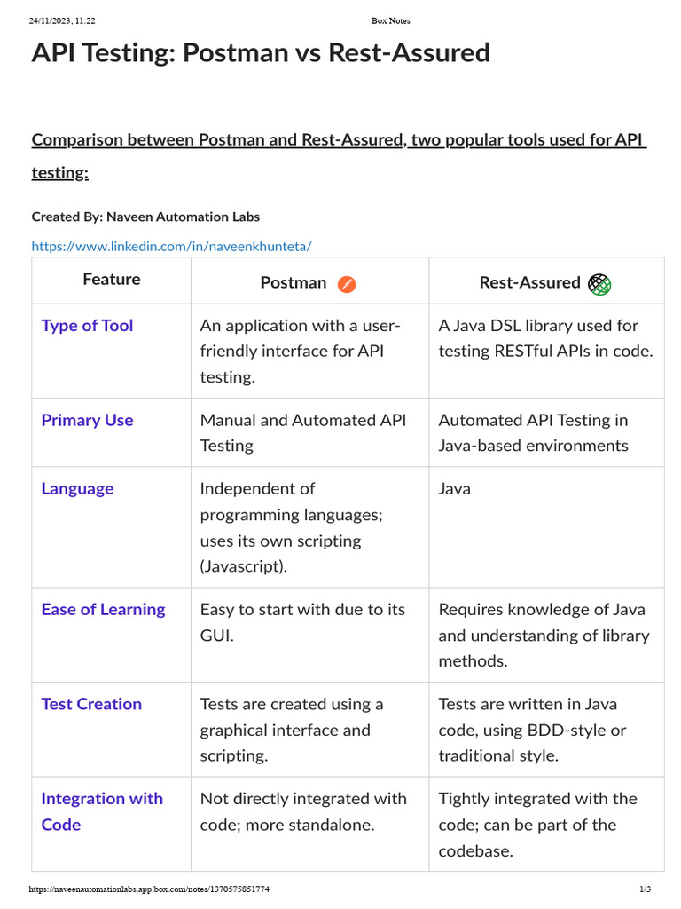 Postman Restassured Cheetsheet Pdf Java Programming Language Scripting Language