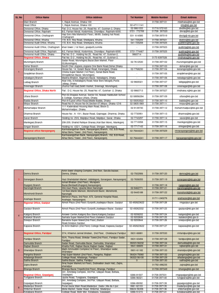 Karmasangsthan Bank Branch Directory | PDF | Bangladesh