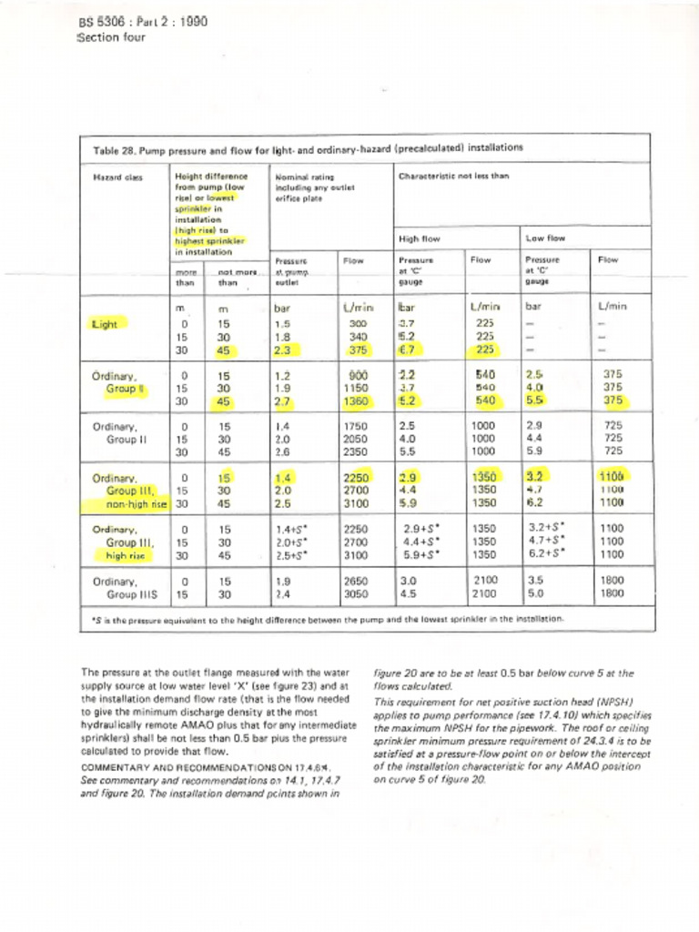 Sprinkler Flow Rate List | PDF