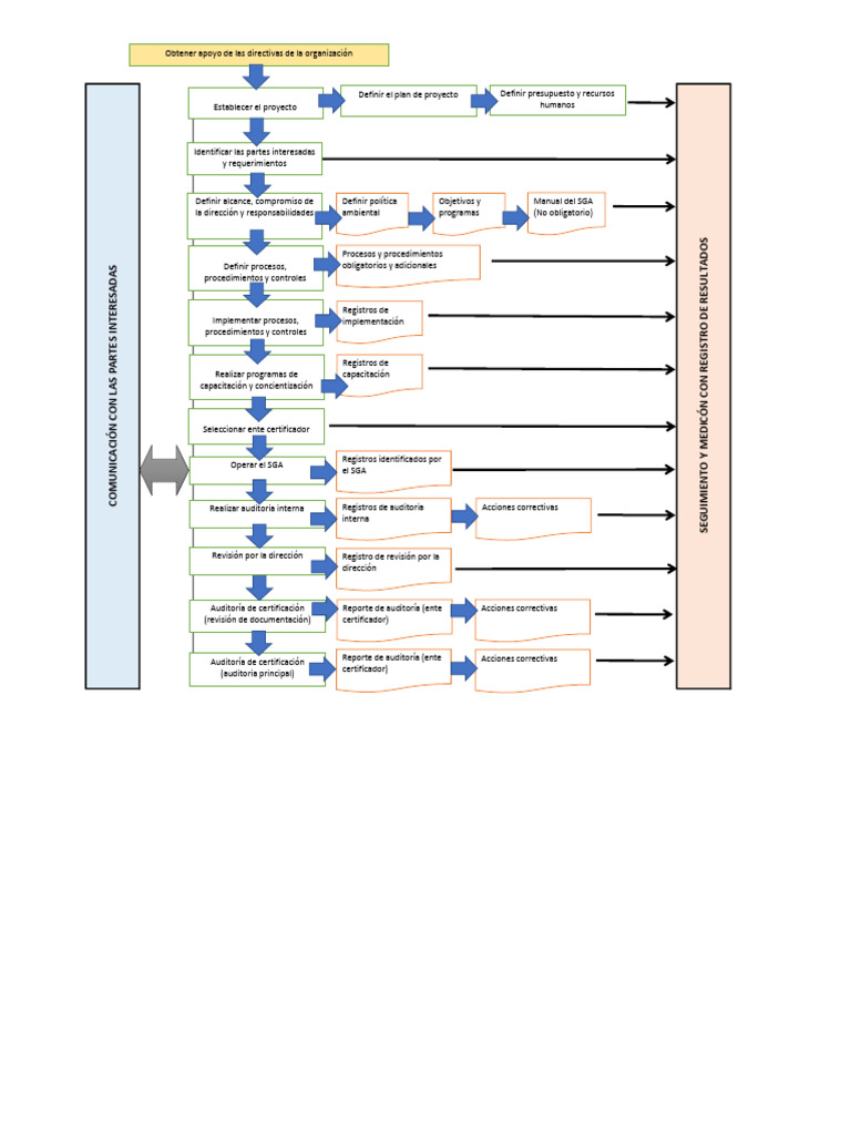 Esquema Plan de Implementación SGA | PDF | Auditoría | Business