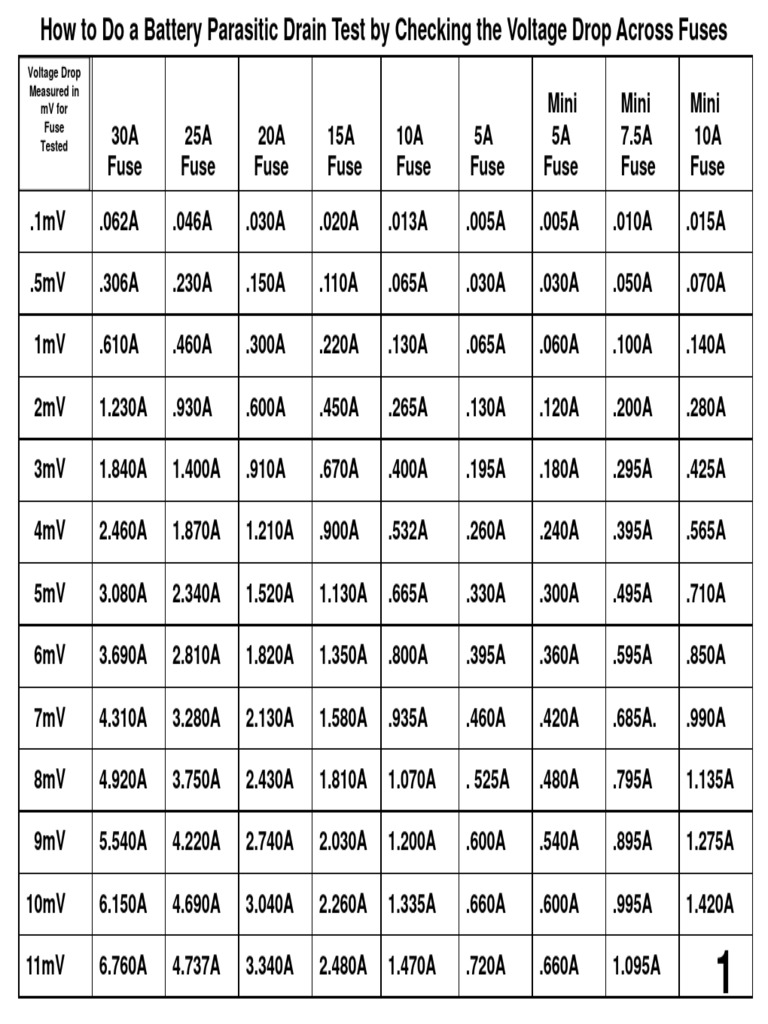 How To Do Parasitic Drain Test Across Fuses | PDF | Fuse (Electrical ...