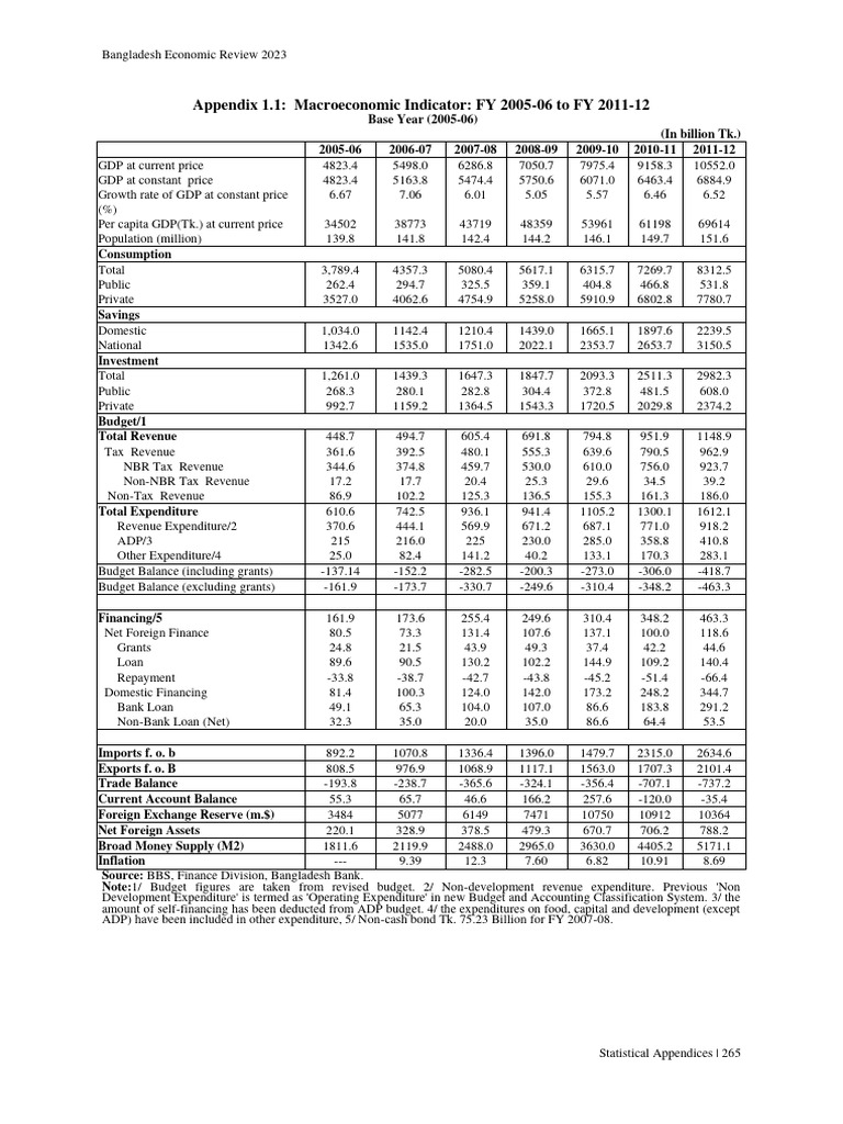 Statistical Appendix (English-2023) | PDF | Money Supply | Government Budget Balance