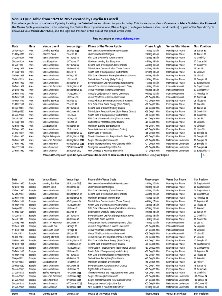 Venus Synodic Cycles From 1929 To 2052 Created by Cayelin K Castell Using Sky Engine | PDF ...