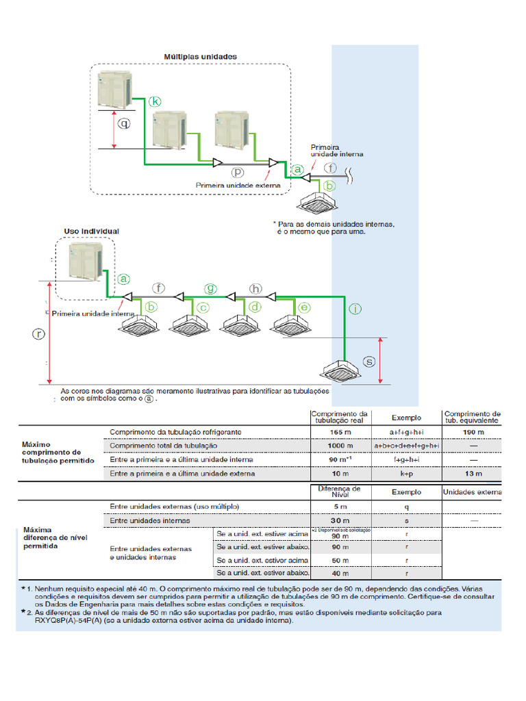 Check List Daikin 2 | PDF