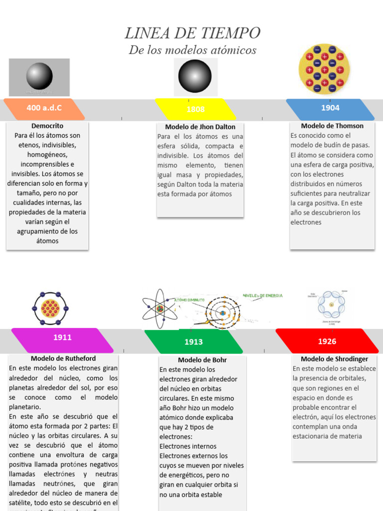 Línea de Tiempo de Modelos Atómicos | PDF | Átomos | Núcleo atómico